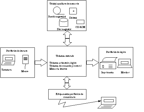 Calculatorul electronic -elemente fundamentale de structura si ...