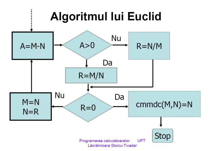 Programarea calculatoarelor - Curs
