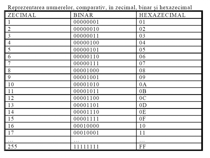 Programarea calculatoarelor - Curs
