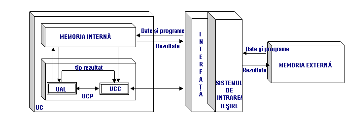 Calculatorul si componentele lui